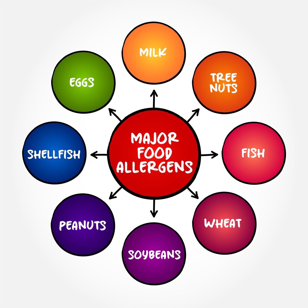 Decoding the Big 9: Navigating Food Allergies Beyond the Bite ...